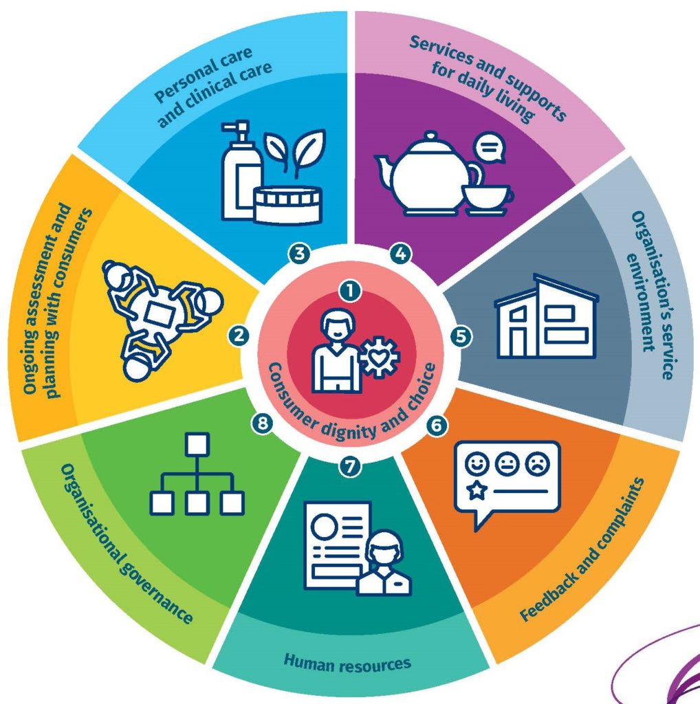 Acqsc aged care quality standards poster a4 Jubilee Community Care